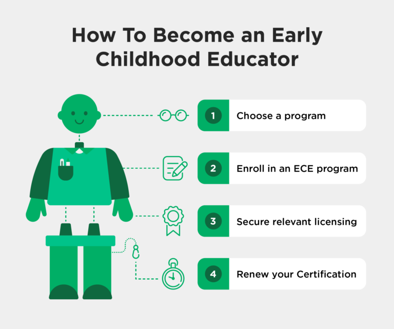 What Is Early Childhood Education? (+ How To Become an ECE)