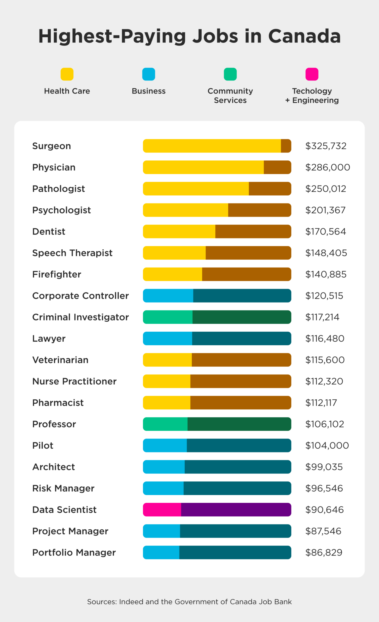 27 Highest-Paying Jobs in Canada in 2026 (With Salaries)